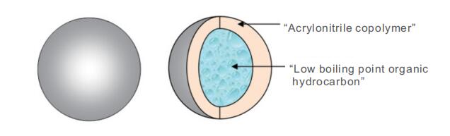 Therm Expandable Microsphere